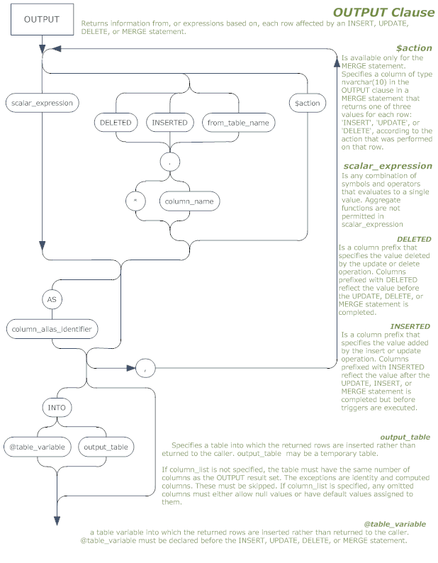 Implementing The Output Clause In Sql Server 2008 Simple Talk